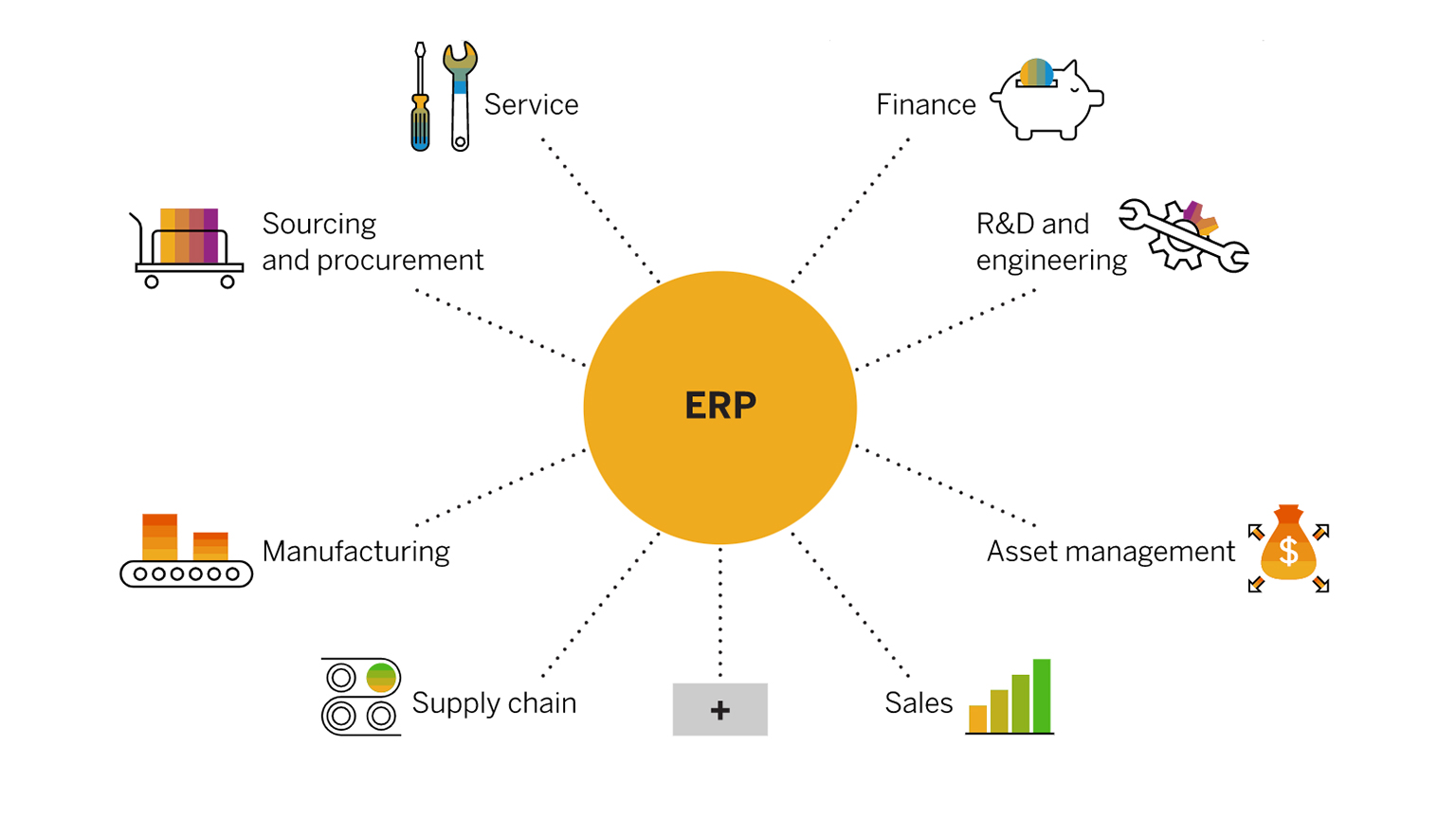 Common Erp Modules Be One Sap Partner