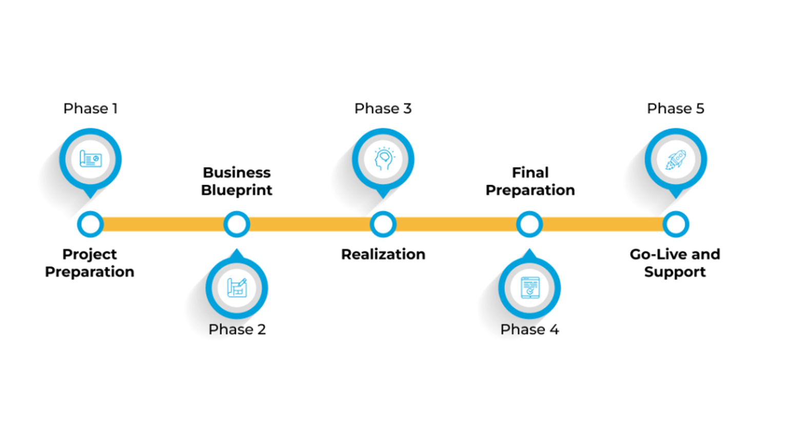 Navigating Success: A Guide to SAP Business One Implementation ...